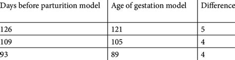 Parturition Prediction Days Using Both Models Dbp And Ag Considering Download Scientific