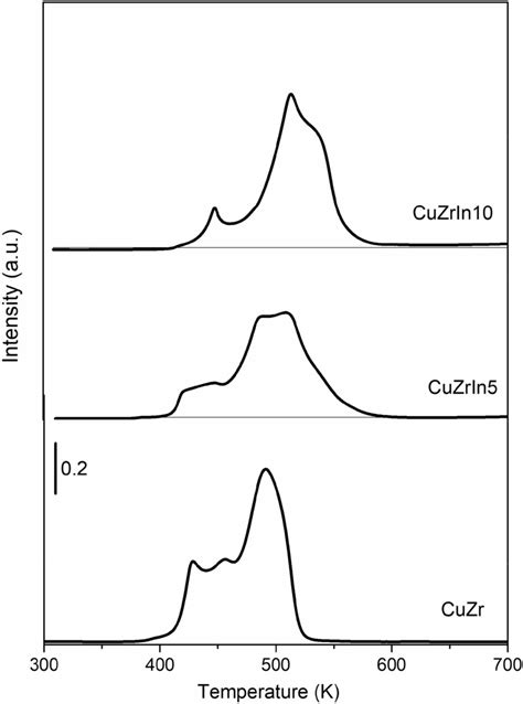 Temperature Programmed Reduction Under H2 Flow For Cuzr Cuzrin5 And