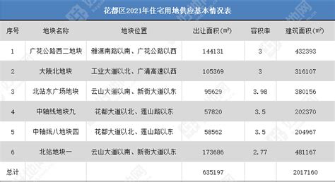 【供地计划】广州花都拟供应953亩涉宅地，总建面约2017万方好地网