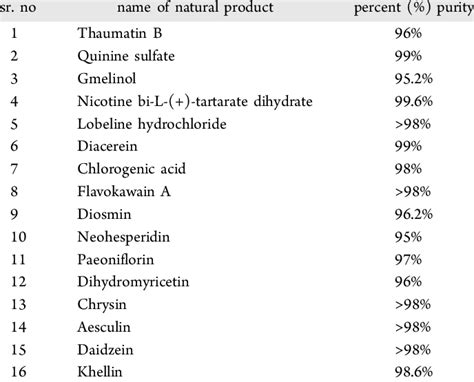 Percent Purity Of The Procured Nps Download Scientific Diagram