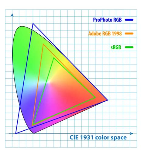 Srgb Vs Adobe Rgb A Complete Guide Blog