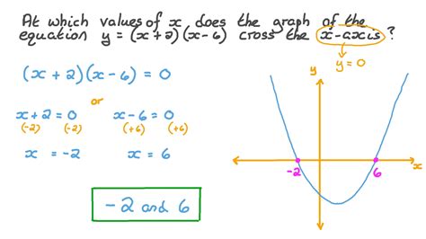 Question Video Determining Where The Graph Of A Quadratic Equation In