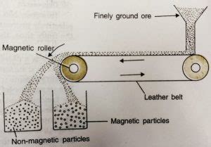 Crushing Grinding And Concentration Of The Ore Chemistry Class 12