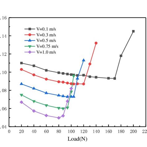 Variation Of Friction Coefficient With Load Download Scientific Diagram