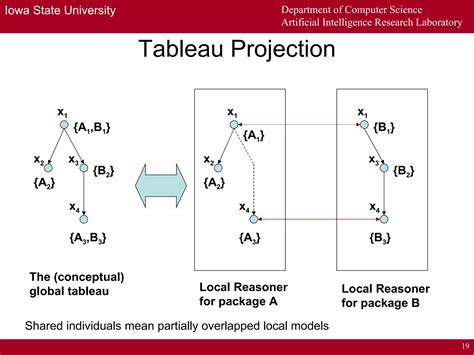 A Distributed Tableau Algorithm For Package Based Description Logics Ppt
