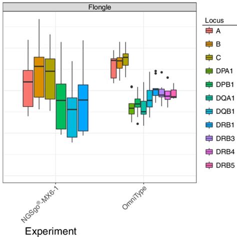 percent error of sequencing on the two different ont platforms minion