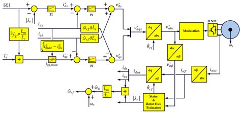 Energies Free Full Text Control Strategies For Induction Motors In