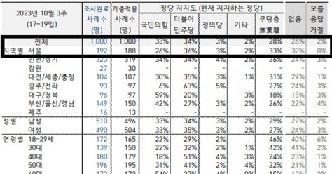 뉴스 즉설 민주당 지지율 국힘에 6대 1 승 보선 나비효과 어마무시