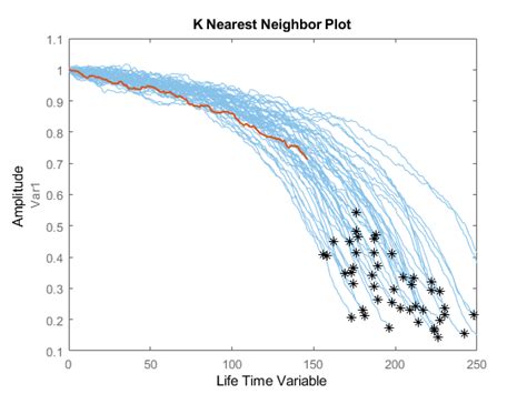 Similarity Based Remaining Useful Life Estimation Matlab And Simulink