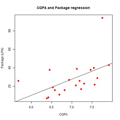 How To Plot The Linear Regression In R GeeksforGeeks
