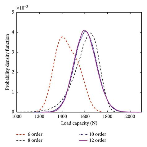 Convergence Of The Order Of Pce Download Scientific Diagram