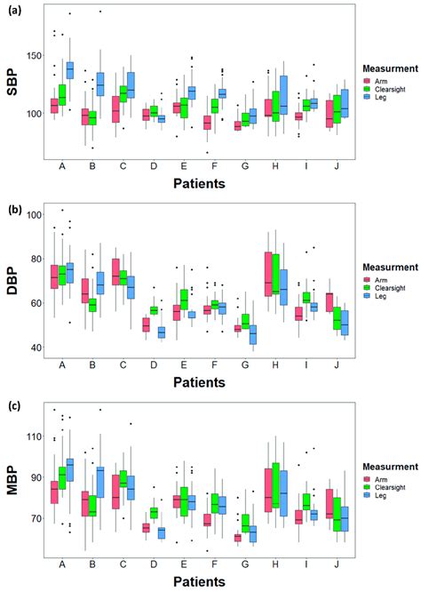the boxplots of each individual patient showing distribution of a