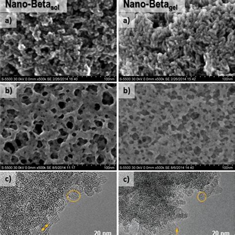 Schematic Illustration Of The Formation Of Zeolite Beta Particles From