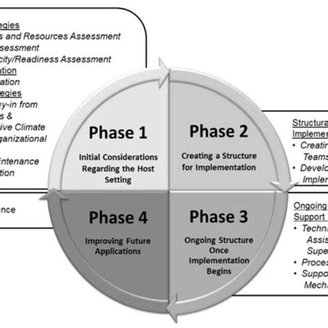 Quality Implementation Framework Meyers Durlak And Wandersman 2012