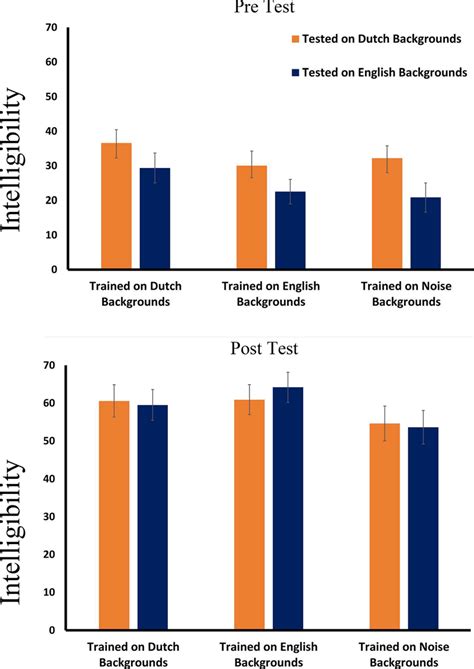 Intelligibility Scores By Masker Language Indicated By English Download Scientific Diagram