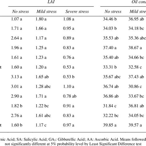 Interaction Between Irrigation Regime And Foliar Application On Oleic Acid Download Scientific