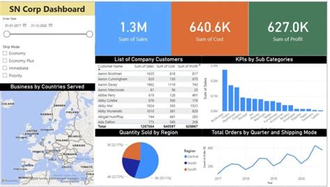 Priyanka Phalke On Linkedin Powerbi Analytics Datavisualization