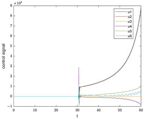 Jmse Free Full Text Integral Sliding Mode Output Feedback Control For Unmanned Marine