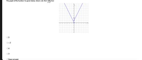 Solved The Graph Of The Function F Is Given Below Given Chegg