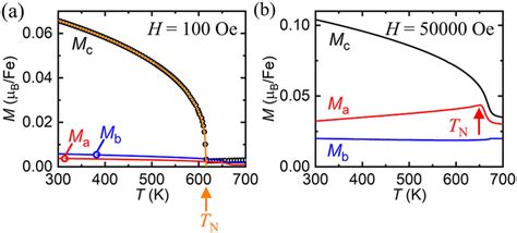 Temperature Dependence Of Magnetization Along A Axis Ma Red B Axis M