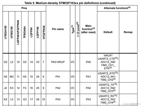 【stm32】stm32c8t6芯片的pwm模块介绍以及使用 pwm功能模块 csdn博客