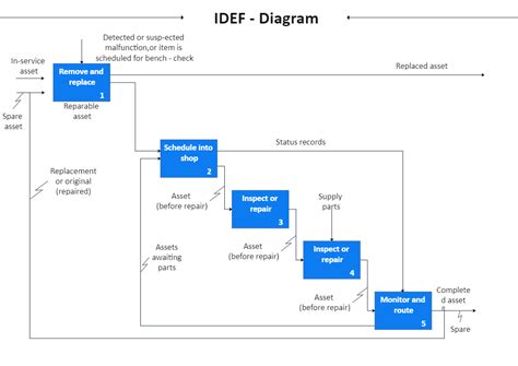 Idef Diagram Example Edrawmax Templates