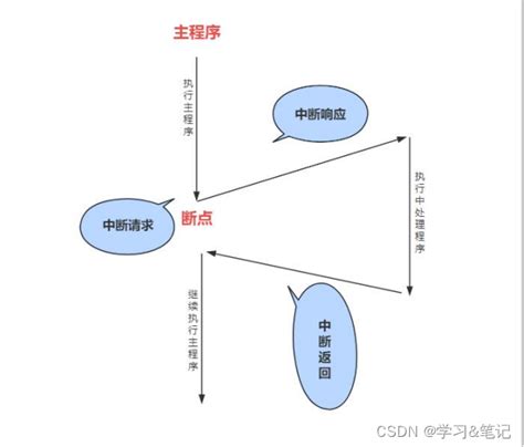 Rk3568平台（中断篇） 中断的基本概念rk3568中断 Csdn博客