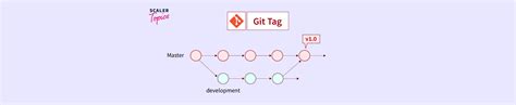 Git Tag Scaler Topics