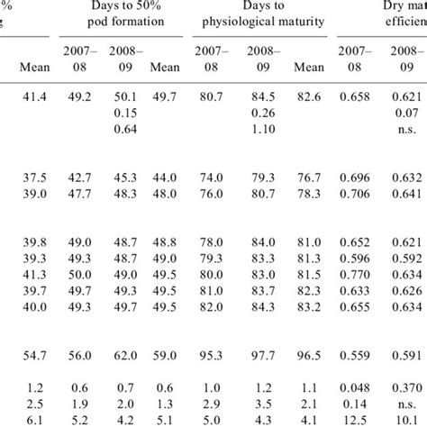 Economics Of Chickpea Cultivars Download Table