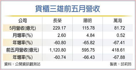海運今年倒吃甘蔗 但不會太甜 上市櫃 旺得富理財網
