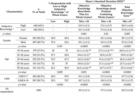 Comparison Of The Subjective And Objective Knowledge Of Respondents As Download Scientific