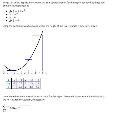 Solved The Graph Below Depicts A Finite Riemann Sum Chegg