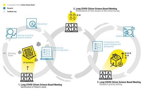 Process And Development Of A Citizen Driven Research Project To Download Scientific Diagram