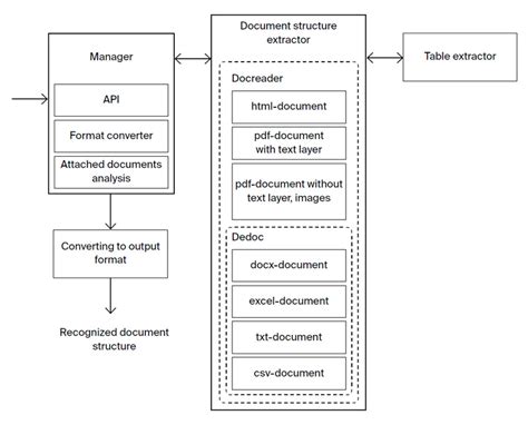 Dedoc A Document Structure Retrieval System