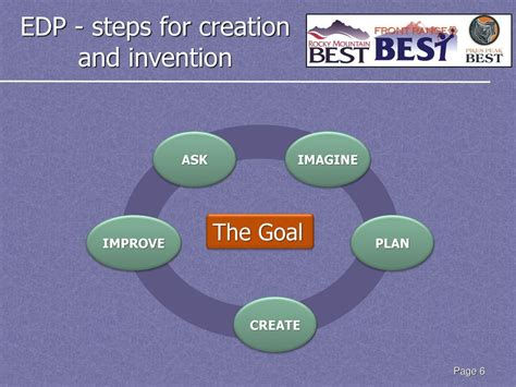 The Engineering Design Process Ppt Download