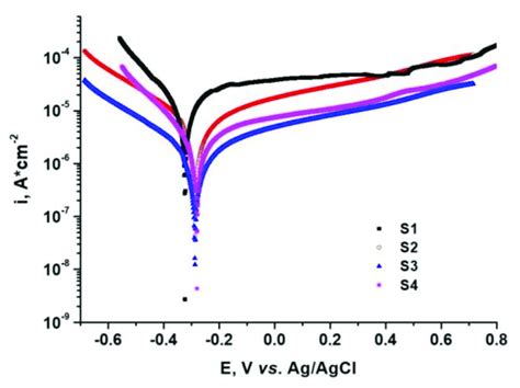 Polarization Curves For The Coated And Uncoated Cocrnbmozr Alloys In
