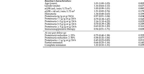 Predictors Of Egfr Decline ≥ 25 Univariate Analysis Download Scientific Diagram