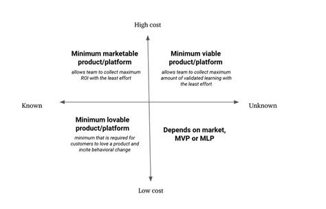 The Minimum Lovable Product Mlp Framework