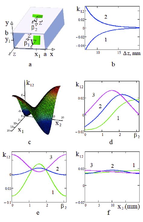 Two Rectangular Dielectric Resonators Rotating Relatively The X Axis