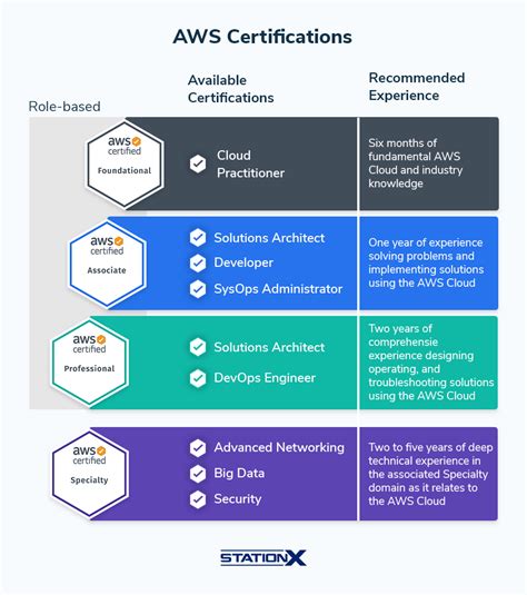 Best AWS Solutions Architect Associate Cheat Sheet