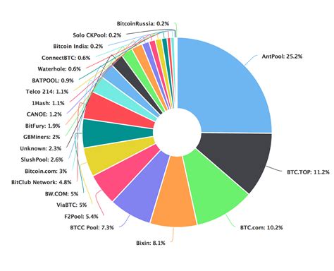 10 Best And Biggest Bitcoin Mining Pools 2018 Comparison