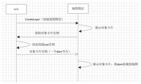 Method And Device For Displaying Custom Layer On Map Based On VUE