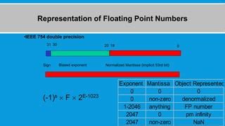Floating Point Representation And Arithmetic PPT