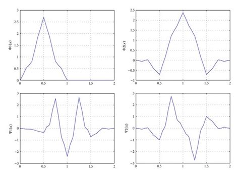 ghm multiple scaling functions top and multiwavelets bottom