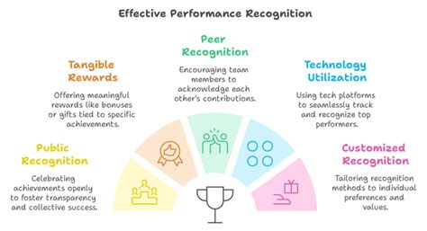 The Impact Of Performance Recognition On Employee Engagement Hrspot