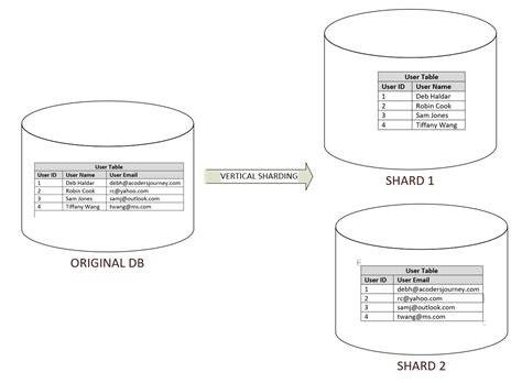 System Design Interview Concepts Database Sharding