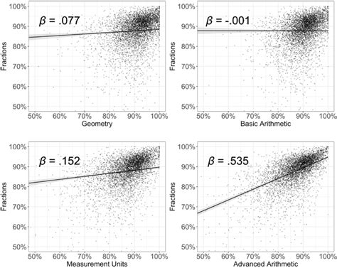 Accuracy In Fractions As A Function Of Accuracy In Geometry Download Scientific Diagram