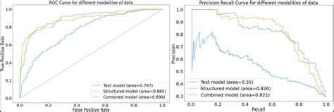 Receiver Operating And Precision Recall Curves For Models This Figure