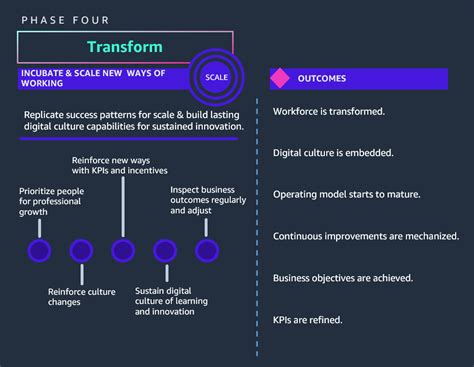 Phase 4 Transform Incubate And Scale New Ways Of Working Aws