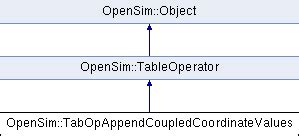 API OpenSim TabOpAppendCoupledCoordinateValues Class Reference
